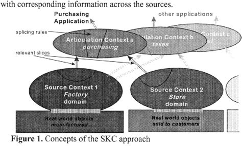Figure 1 From Dealing With Semantic Interoperation Of Data Semantic