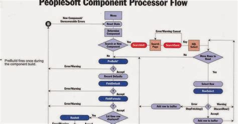 Peoplesoft Component Processor Flow