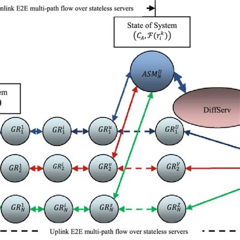 System Model Of Multi Server Scheduling During Network Mobility Download Scientific Diagram