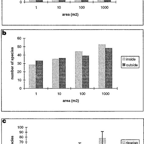 Modified Whittaker Nested Vegetation Plot Design Download Scientific