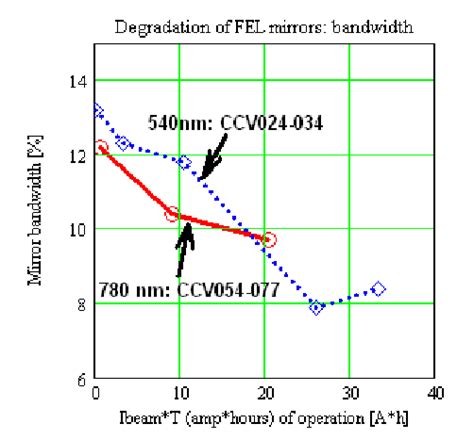 Degradation Of Fel Mirrors Reduction Of The Optical Bandwidth Of The