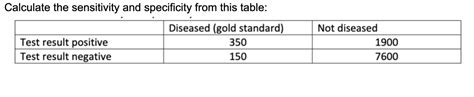 Solved Calculate The Sensitivity And Specificity From This