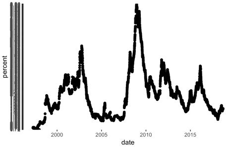 R Geomline Plot Creates Weird Horizontally Layered Lines Second Question On Reducing Axis