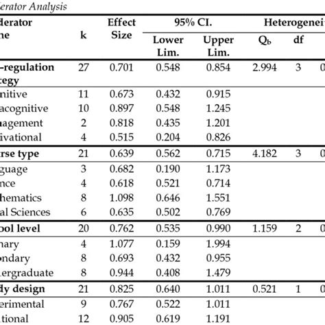 Pdf The Effect Of Self Regulated Learning Strategies On Academic Achievement A Meta Analysis