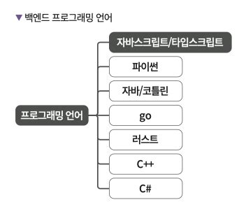 1 4 백엔드 프로그래밍 언어 되기 Node js 백엔드 개발자 되기
