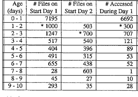 Table 3 From Combining The Concepts Of Compression And Caching For A Two Level Filesystem