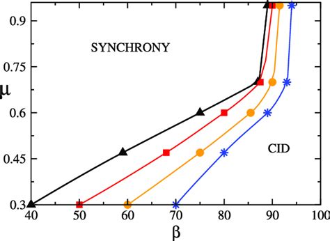 Phase Diagram Obtained With α 100 And Prc 1 For Various N 10 000 Download Scientific Diagram