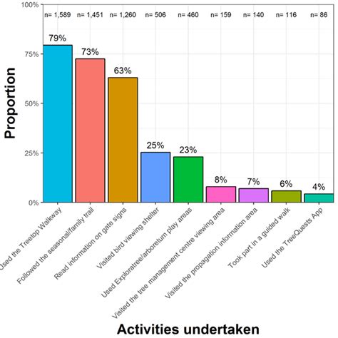 Combined Data Analysis Activities Undertaken By Individuals Visiting