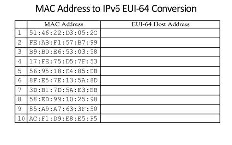 Solved MAC Address To IPV EUI Conversion EUI Host Chegg Com