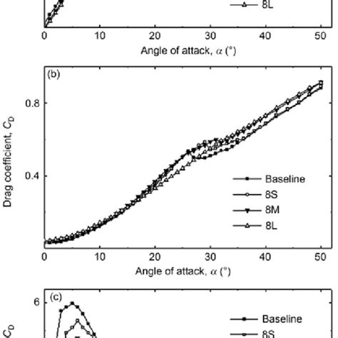 Lift And Drag Characteristics Of 4 Series A Lift Coefficient Download Scientific