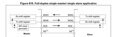 Solved Spi Slave Doesnt Receive Information From Spi Mas