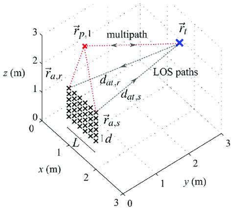 Localization Setup Geometry With A Uniform Rectangular Array Ura The Download Scientific