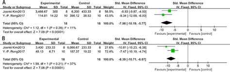 The Forest Plot A The Forest Plot Comparison Of The Impact Of