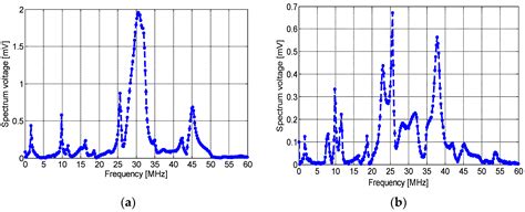 Pcb Based Planar Inductive Loops For Partial Discharges Detection In