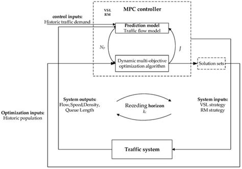 Algorithms Special Issue Model Predictive Control Algorithms And