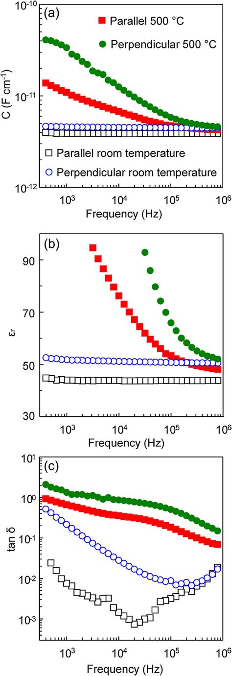 Frequency Dependence Of A Capacitance C B Relative Permittivity Download Scientific