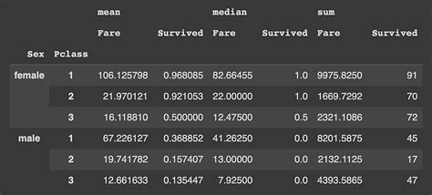 데이터 구조 변경 Stack Unstack Melt