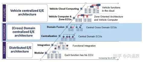 汽车E E电子架构的进化和改革 知乎