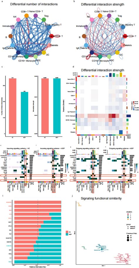 Comparison Of Cellcell Communication Patterns Between Aidp Patients Download Scientific