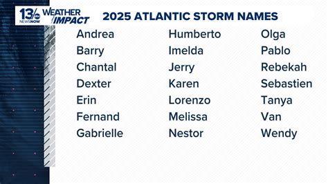 How Do Hurricanes Get Their Names A History Of Naming Storms