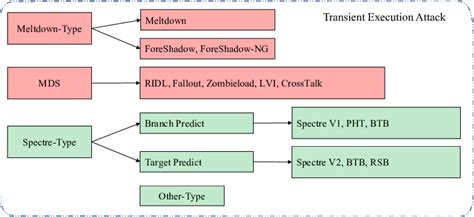 Category Of Transient Execution Attacks Download Scientific Diagram