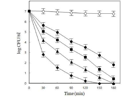 Bactercidal Rate Of Hemolytic Aeromonas Sp Mh 8 Following Exposure To Download Scientific