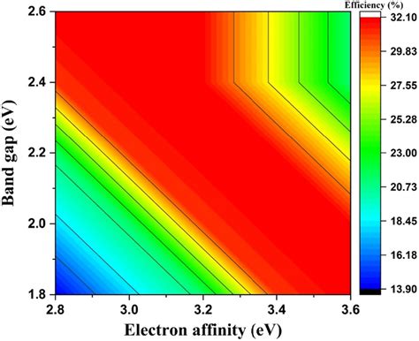 Contour Diagram Of Efficiency As A Function Of Bandgap And Electron