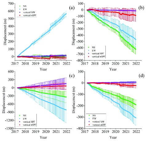 Flow Displacements Time Series For Points 1 4 In 2 × 2 Pixel Whose