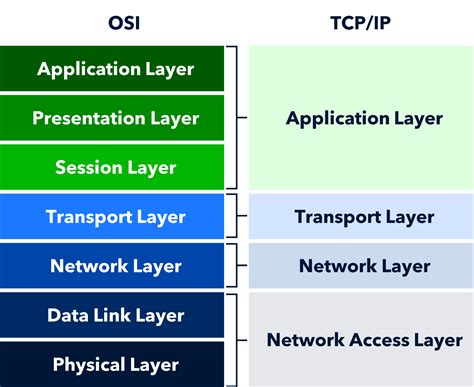 What Is The Osi Model The 7 Layers Explained Corero Network Security