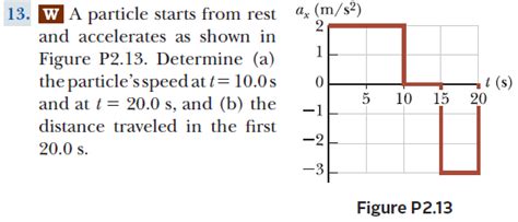 Solved 13 WA Particle Starts From Rest Axm And Chegg Com
