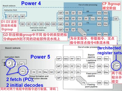 Simultaneous Multithreading 同时多线程 Csdn博客