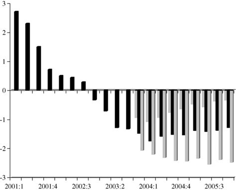 Development Of The Output Gap Output Gap In Percent Of Potential Gdp Development Of The Output Gap Output Gap In Percent Of Potential Gdp