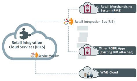 Use Case Oracle Warehouse Management Cs Logfire Integration