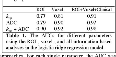 Table 1 From Spatial Heterogeneity Analysis Of Dce And Dw Mri Using The Logistic Ridge