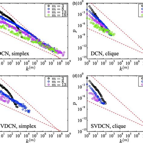 Properties Of Clique Graphs Of The Two Calling Networks A Average Download Scientific