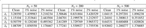 Table 3 From Adaptive Activation Functions Accelerate Convergence In Deep And Physics Informed