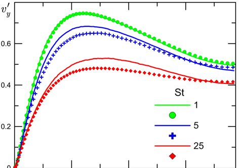 Rms Of The Wall Normal Particle Velocity For Legend See Fig3