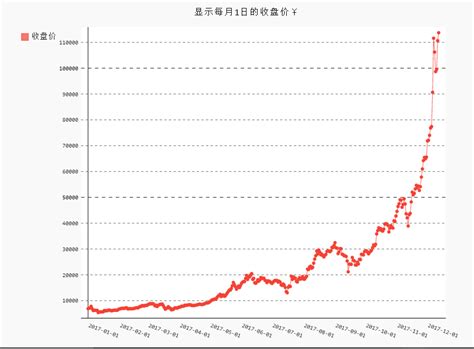 关于用pygal画折线图日期横坐标时间显示问题python Csdn问答
