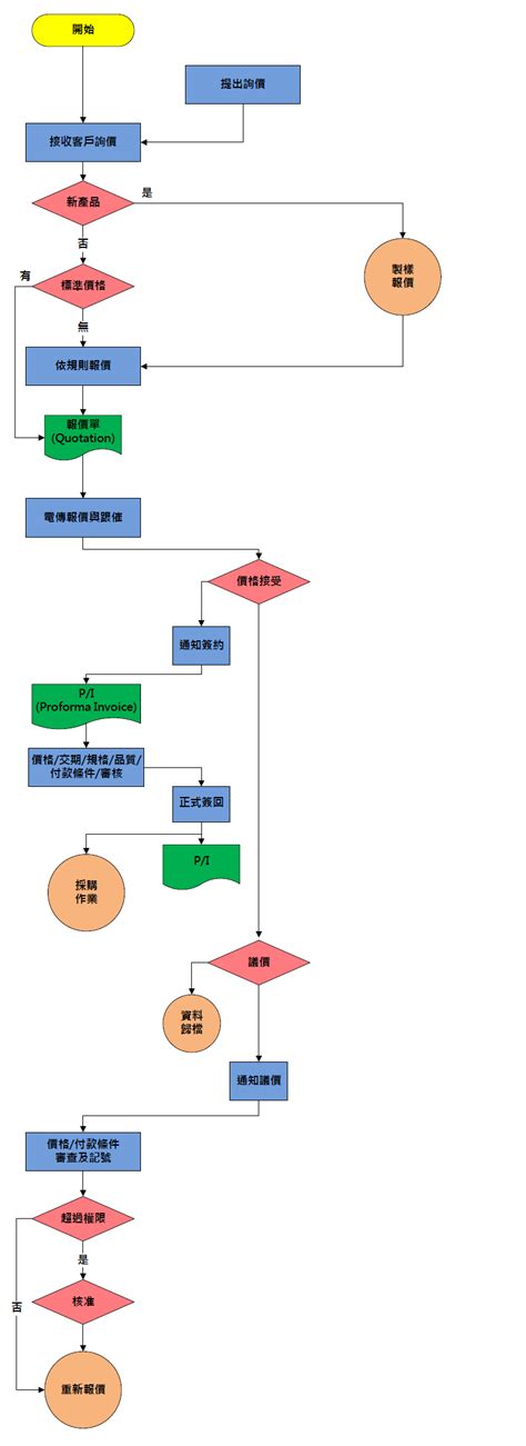 報價及訂單處理作業流程圖