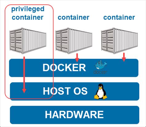 Docker Privileged Should You Run Privileged Docker Containers