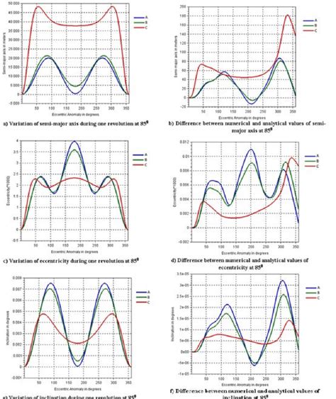 Analytical And Numerical Comparison At 85 O Inclination Download