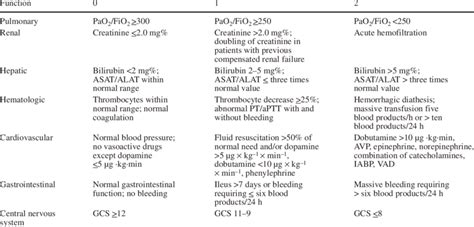 Definitions And Grading Of Organ Dysfunction Mods Score Modified Download Table