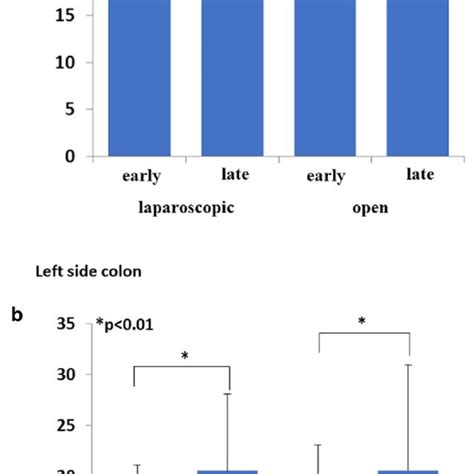 Comparison Of Number Of Dissected Lymph Nodes Between Laparoscopic And Download Scientific