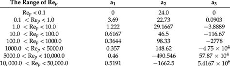 the values of coefficient for spherical drag model adapted with download scientific diagram