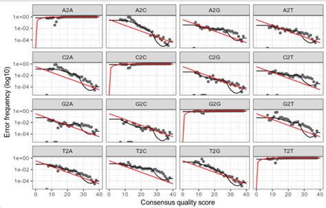 Its2 With Poor Error Model Bad Chimera Detection · Issue 767