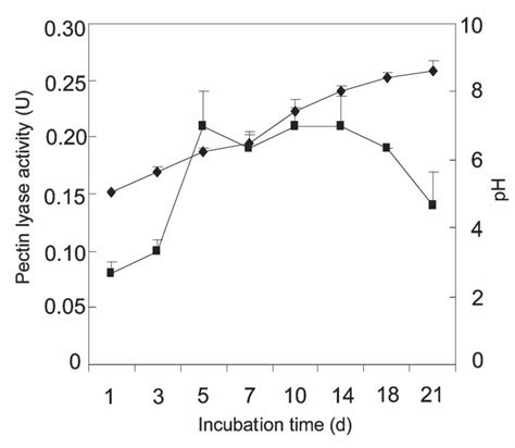 Time Course Of Pectin Lyase Produced In Liquid Medium Supplemented Download Scientific