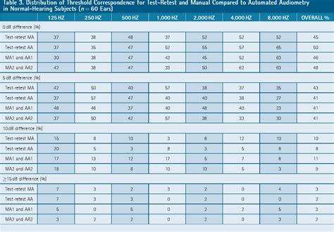 Table 3 From Hearing Assessment Reliability Accuracy And Efficiency Of Automated Audiometry