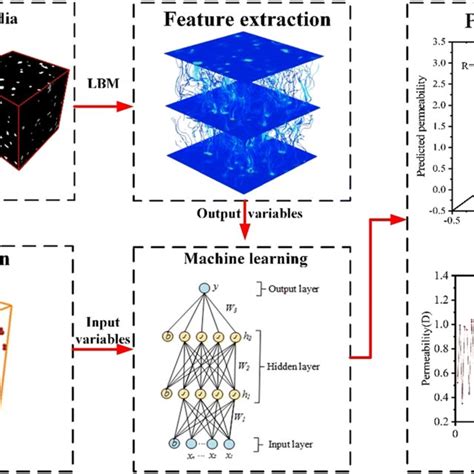 Workflow Of Machine Learning For Permeability Prediction Download Scientific Diagram