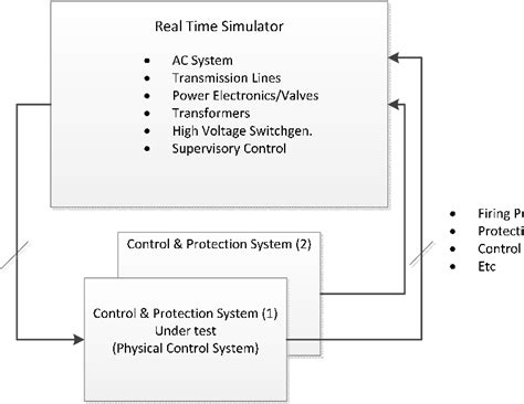 Example Of Hil Testing System Download Scientific Diagram