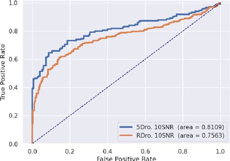 Figure 7 From Detecting Drones With Radars And Convolutional Networks Based On Micro Doppler